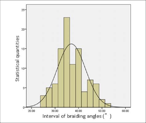 Distribution Of Braiding Angles Download Scientific Diagram