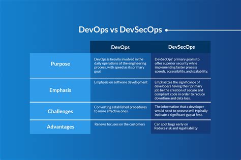 How To Transform Devops Technology To Achieve Devsecops Ivedha