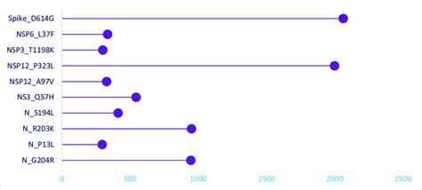 Lollipop Plots Showing Mutations Distribution And Frequency In Indian
