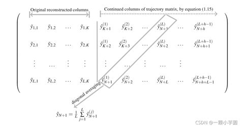 奇异谱分析ssassa奇异谱分析 Csdn博客