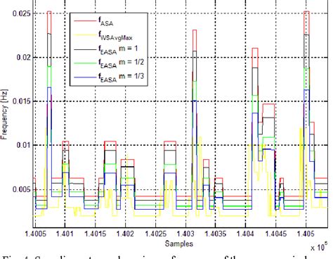 energy aware adaptive sampling algorithm for energy harvesting wireless