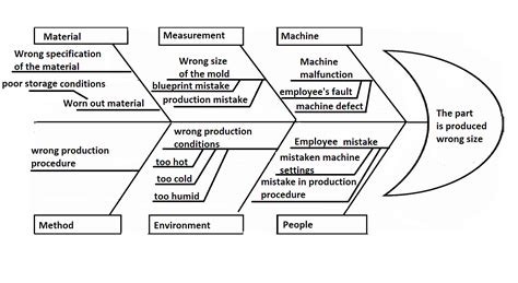 Fishbone Diagram Example Manufacturing