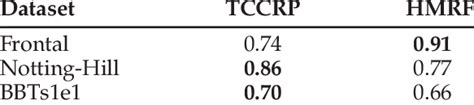 comparison of tccrp and hmrf by clustering accuracy on the benchmark