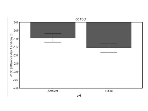 The Results From My One Way ANOVA And Two Way ANOVA Differ How Do I Know Which One To Trust