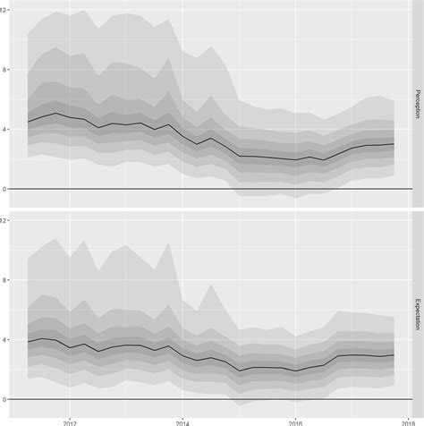 Posterior Medians Of The Deciles Of The Distributions Of Inflation
