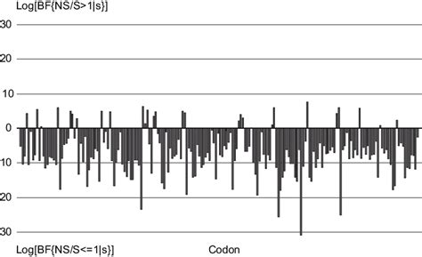 Log Of Bayes Factors For Positive And Negative Selection In Hcv E2 Download Scientific Diagram