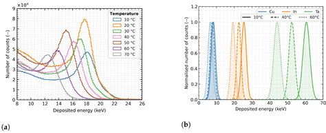 Timepix Temperature Influence On Radiation Energy Measurement With Si Sensor