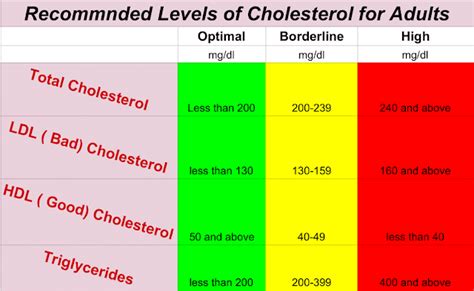 Whats Good Cholesterol Level How To Lower Cholesterol Naturally