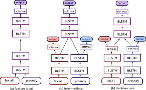 Table 1 From Integrating Lexical And Prosodic Features For Automatic Paragraph Segmentation