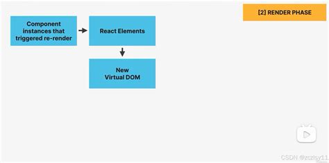 React是如何工作的？