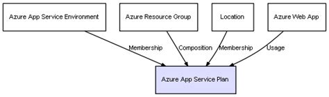 Ci Class Azure App Service Plan