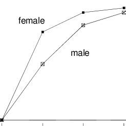 Incidence Of Terminal Rises For Four Sentence Types Broken Down By Sex Download Scientific