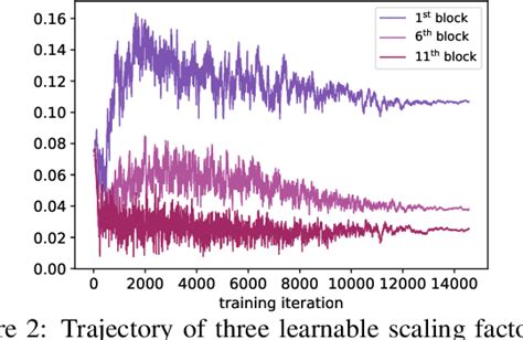 Figure 1 From Oscillation Free Quantization For Low Bit Vision
