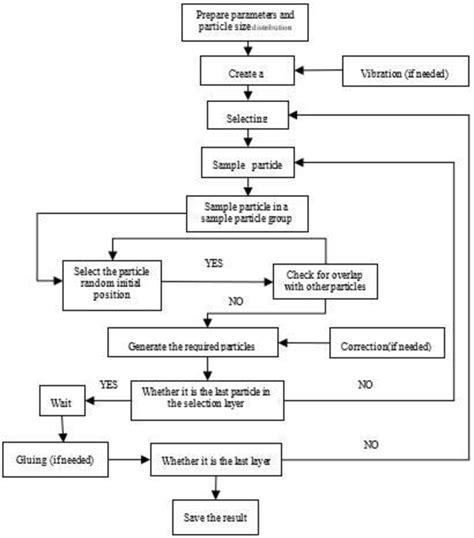 Construction Flow Chart Of Different Regular Particle Groups Mustafa