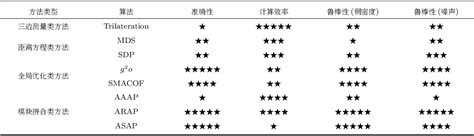 table 4 from a survey and evaluation of graph realization algorithms