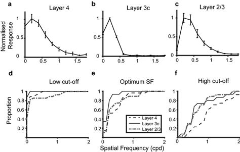 a c examples of spatial frequency tuning curves of a layer 4 a layer