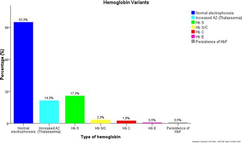 Differences In The Distribution Of Hemoglobin Variants According To The Geographic Regions In A
