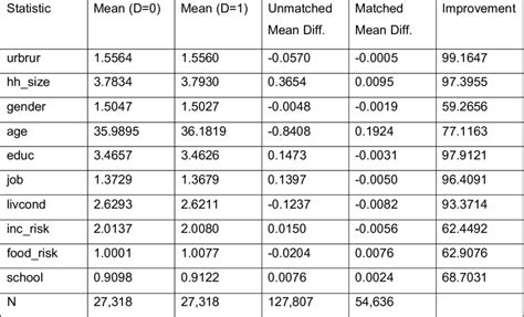 Plots The Mean Of Each Covariate Against The Estimated Propensity Download Scientific Diagram