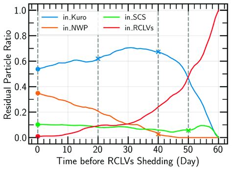 The Origin Distribution Ratio Of Particles Within The Shedding Rclvs In