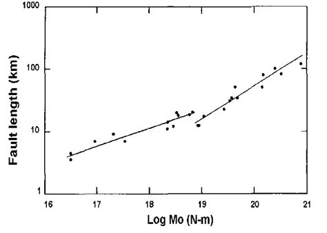 The Break Down In The Source Scaling Relations For Tectonic Earthquakes