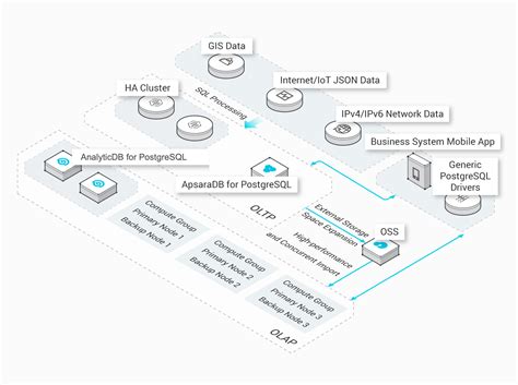 How Does Apsaradb Rds For Postgresql Work Alibaba Cloud Community