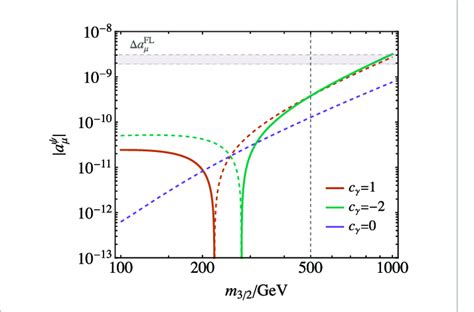 a ψ μ for different m 3 2 and c γ values while the other parameters are