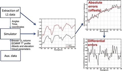 Monthly Mean Satellite Versus Simulated Reflectance Ratios At 335 Nm