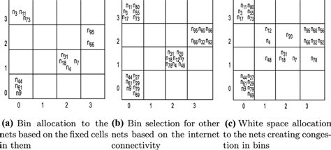 Initial Placement For All The Cells Connected By Some Nets And The Download Scientific Diagram