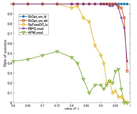 Success Rate Of Cp Factorization Of A λ For Values Of λ From 0 6 To 0