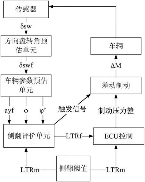 Automobile Rollover Prevention System Based On Driver Input Prediction And Control Strategy