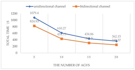 Systems Free Full Text Dynamic Scheduling Optimization Method For Multi Agv Based