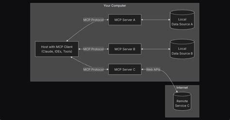 the current state of mcp model context protocol elasticsearch labs