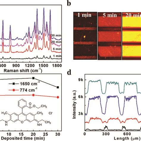 A A Series Of Raman Spectra Obtained From 1 μm Aqueous Solutions Of Download Scientific