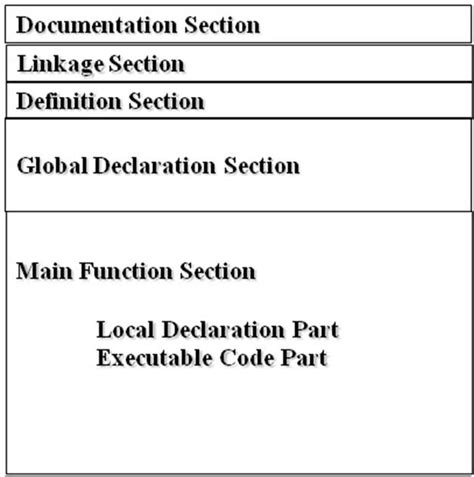 Knowledge Demands Computer Programming Unit Ii Jntu I Year