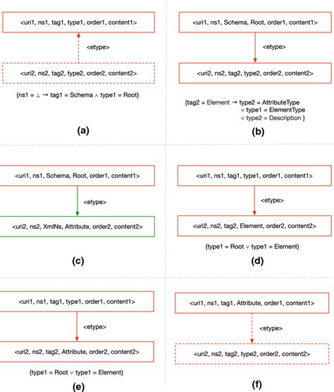 A The Root Of The Graph Has As Type Root And As Tag Schema B Each Download Scientific Diagram
