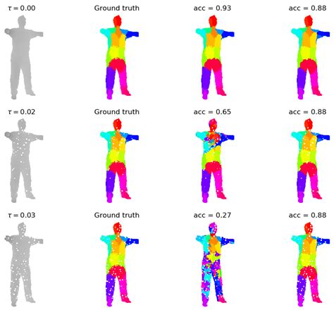 simulation of missing data on a synthetic range image with different