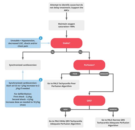 Pals Tachycardia Initial Management Algorithm Acls Medical Training