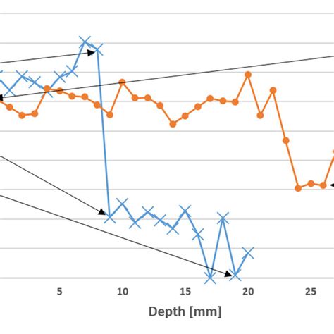 Edx Analysis Along The Depth Of The Weld Seam Wt D La 15 Mm A Download Scientific