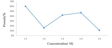 The Porosity As A Function Of Concentration For P Type Download Scientific Diagram
