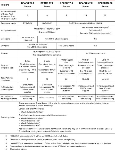 Figure 1 From Oracles Sparc T7 And Sparc M7 Server Architecture
