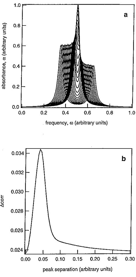 Synthetic Spectra Consisting Of Two Overlapping Peaks With Constant