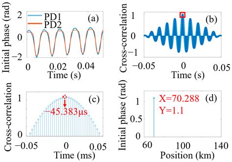 Sensors Free Full Text Distributed Vibration Sensing Based On A Forward Transmission