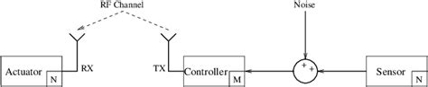 Optimal Control Over An RF Channel With Limited Controls Download Scientific Diagram