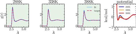 Learning Pair Potentials Using Differentiable Simulations The Journal