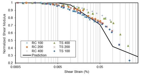 Comparisons Between The Model Prediction And The Experimental Data For