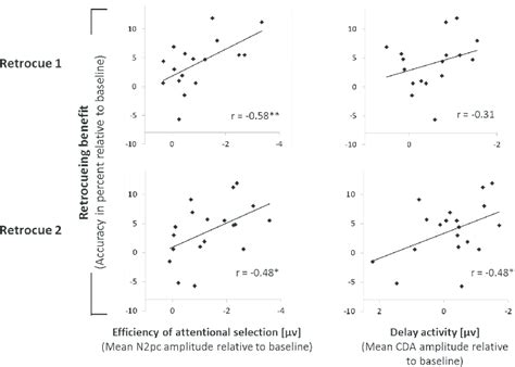 Correlations Between Behavioural And Erp Results The First Column