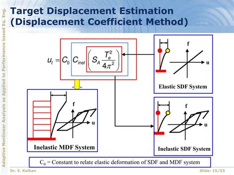 Ppt Adaptive Nonlinear Analysis As Applied To Performance Based Earthquake Engineering