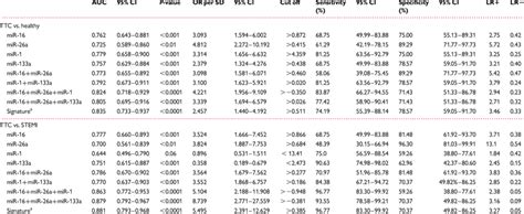 Receiver Operating Characteristic Curves Download Table