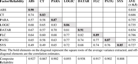 Construct Reliability And Validity Estimates Download Scientific Diagram