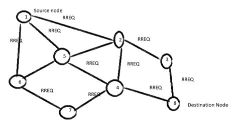 1 route request from source node to destination node download